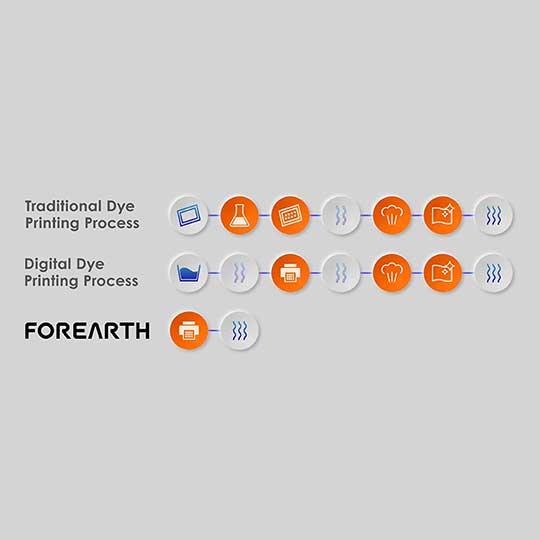 Forearth Textile Printer
